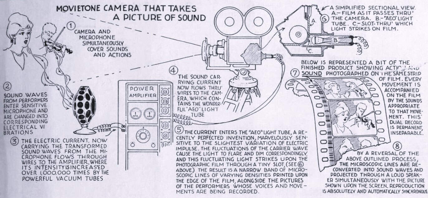 History Of Sound In Film - From Silent Era To Dolby Digital